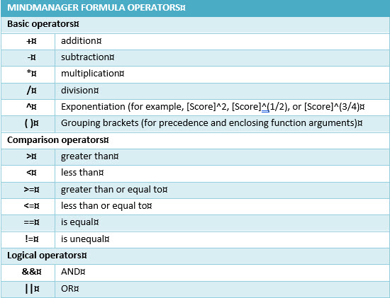Logic, time and money: more MindManager formula surprises (Part 2 ...